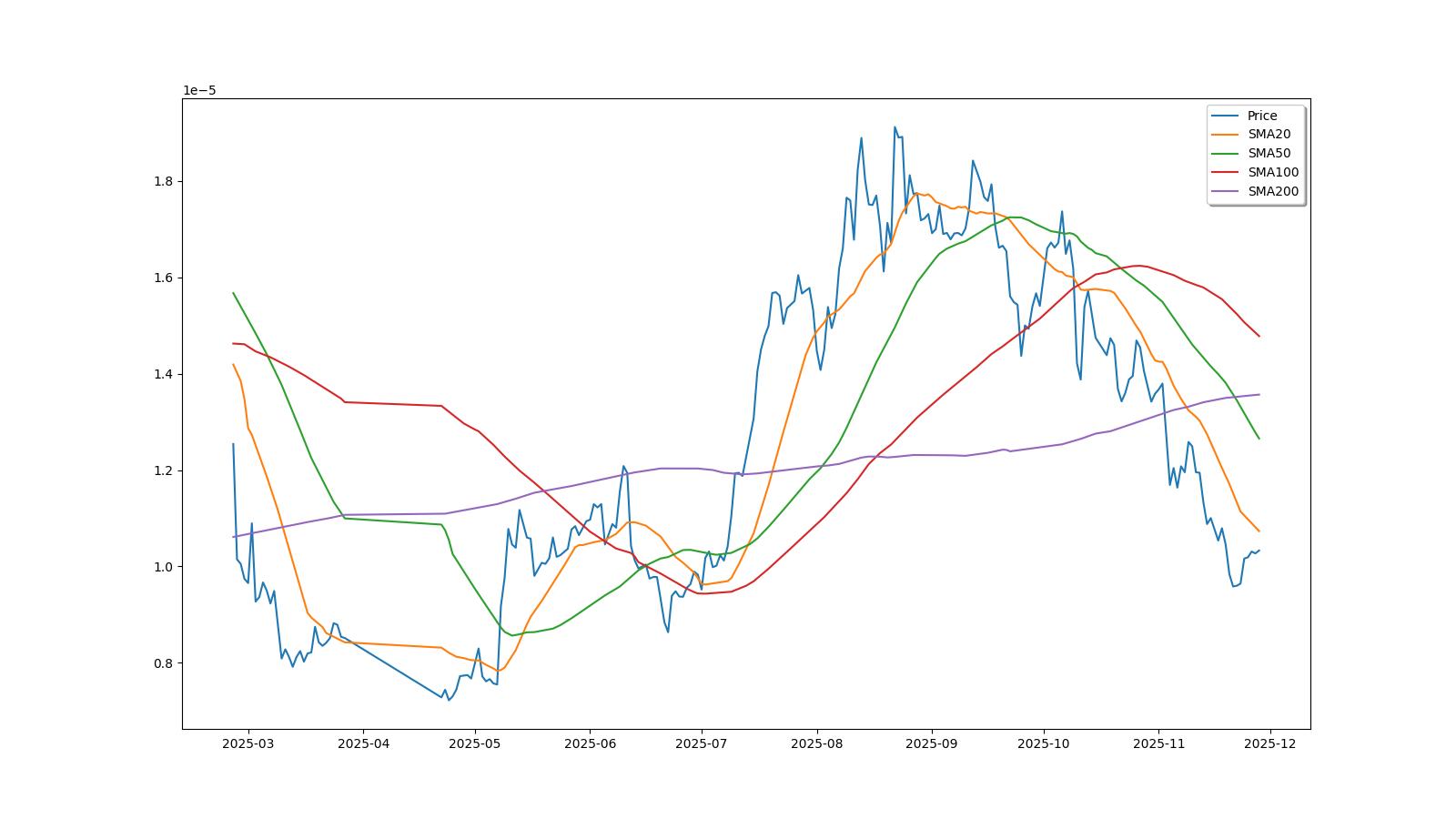 PengyX Simple Moving Averages