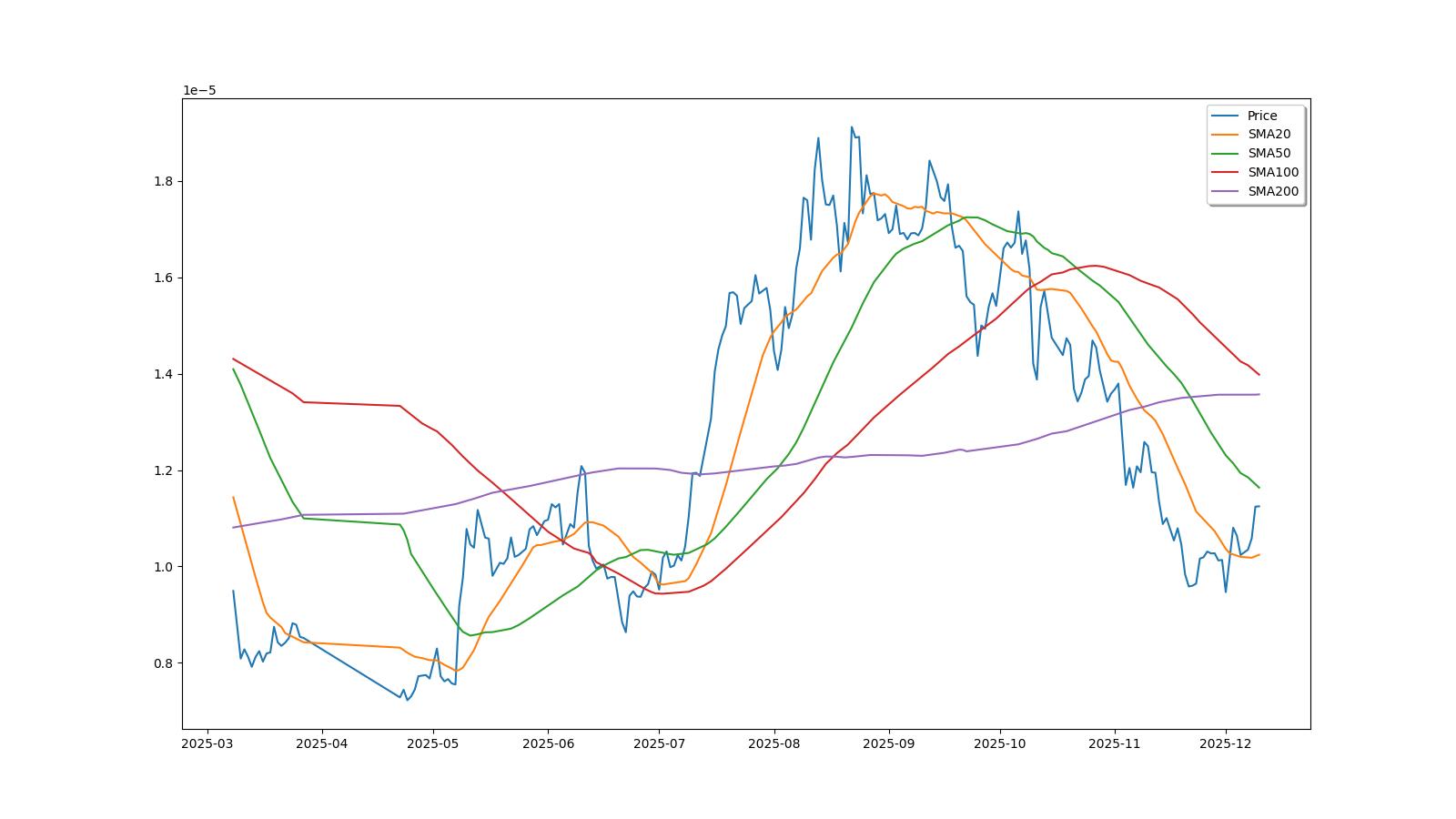 PengyX Simple Moving Averages