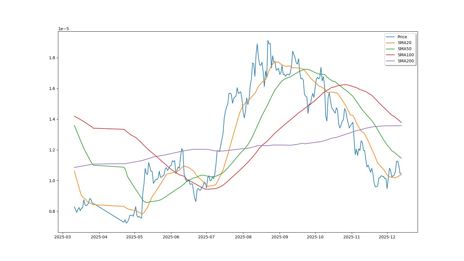 Pengy Simple Moving Averages