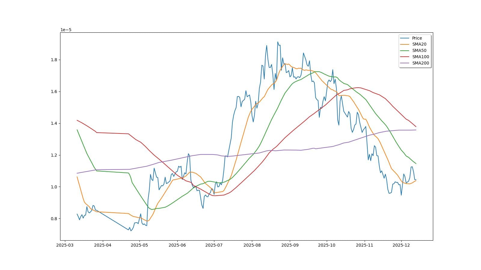 PengyX Simple Moving Averages