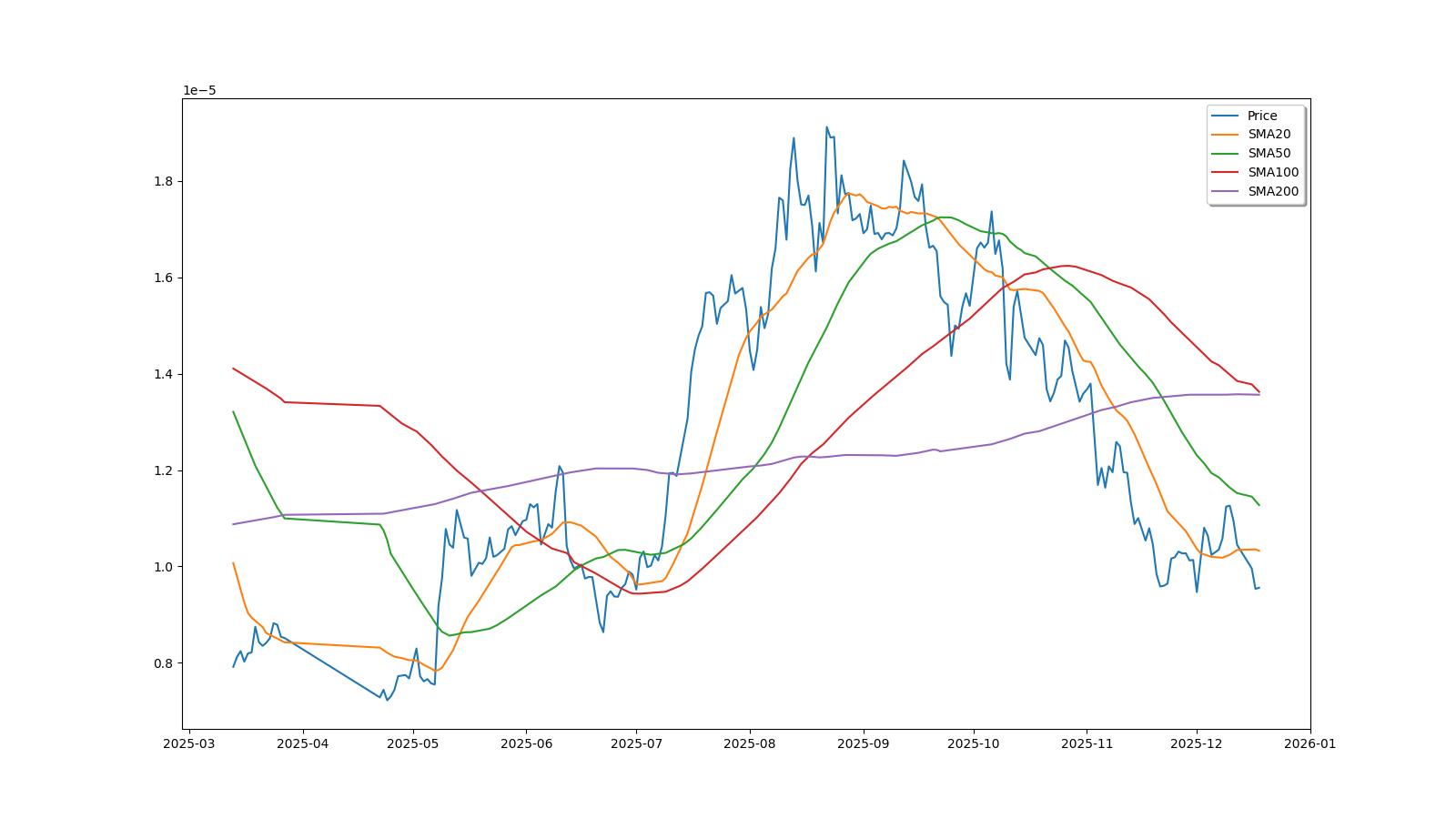 PengyX Simple Moving Averages