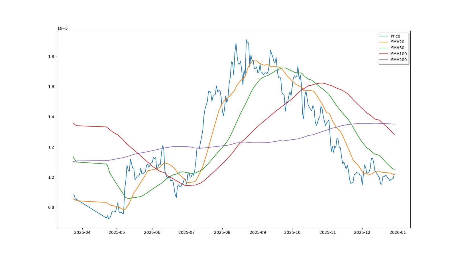 PengyX Simple Moving Averages