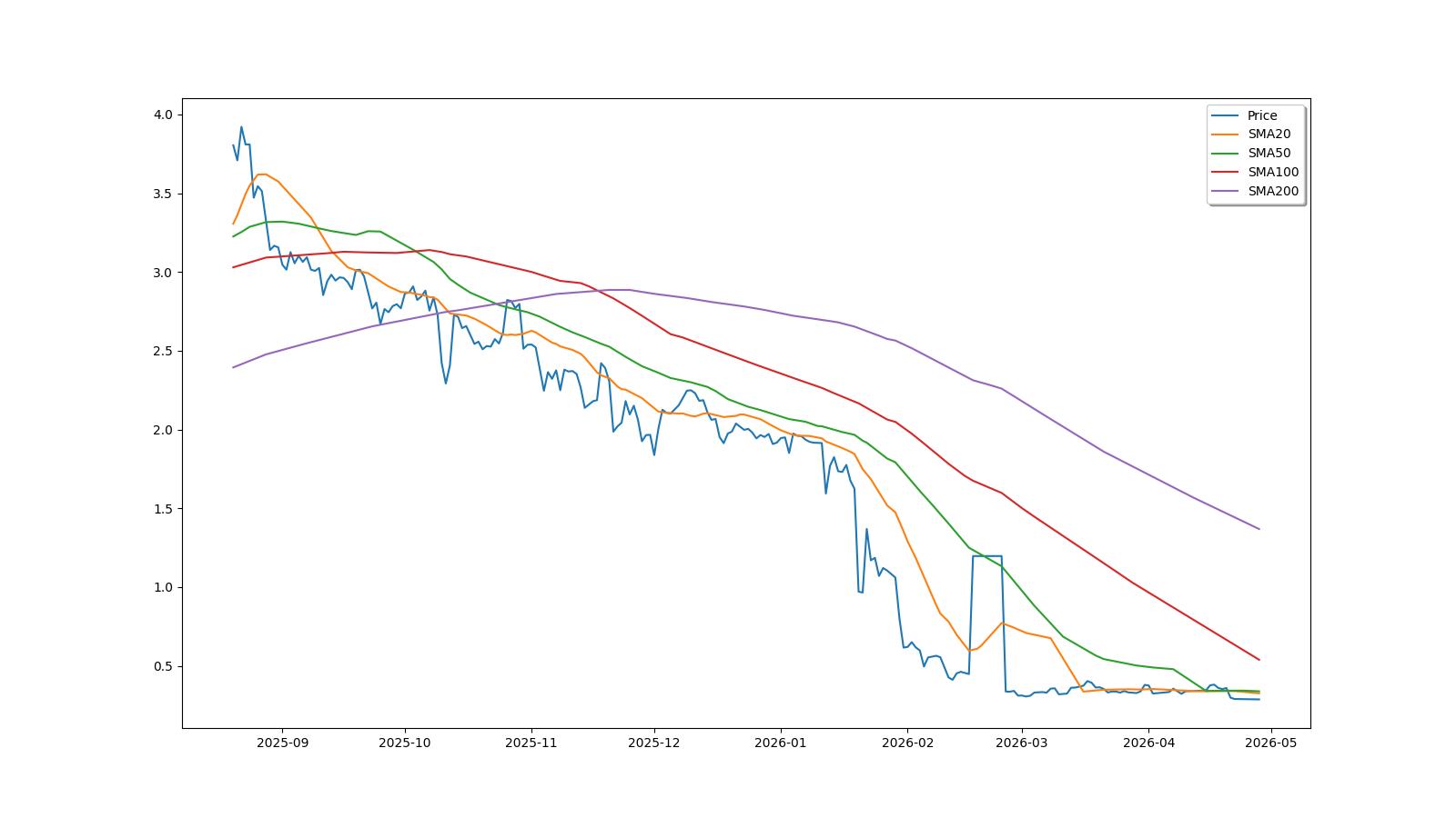 Penpie Simple Moving Averages