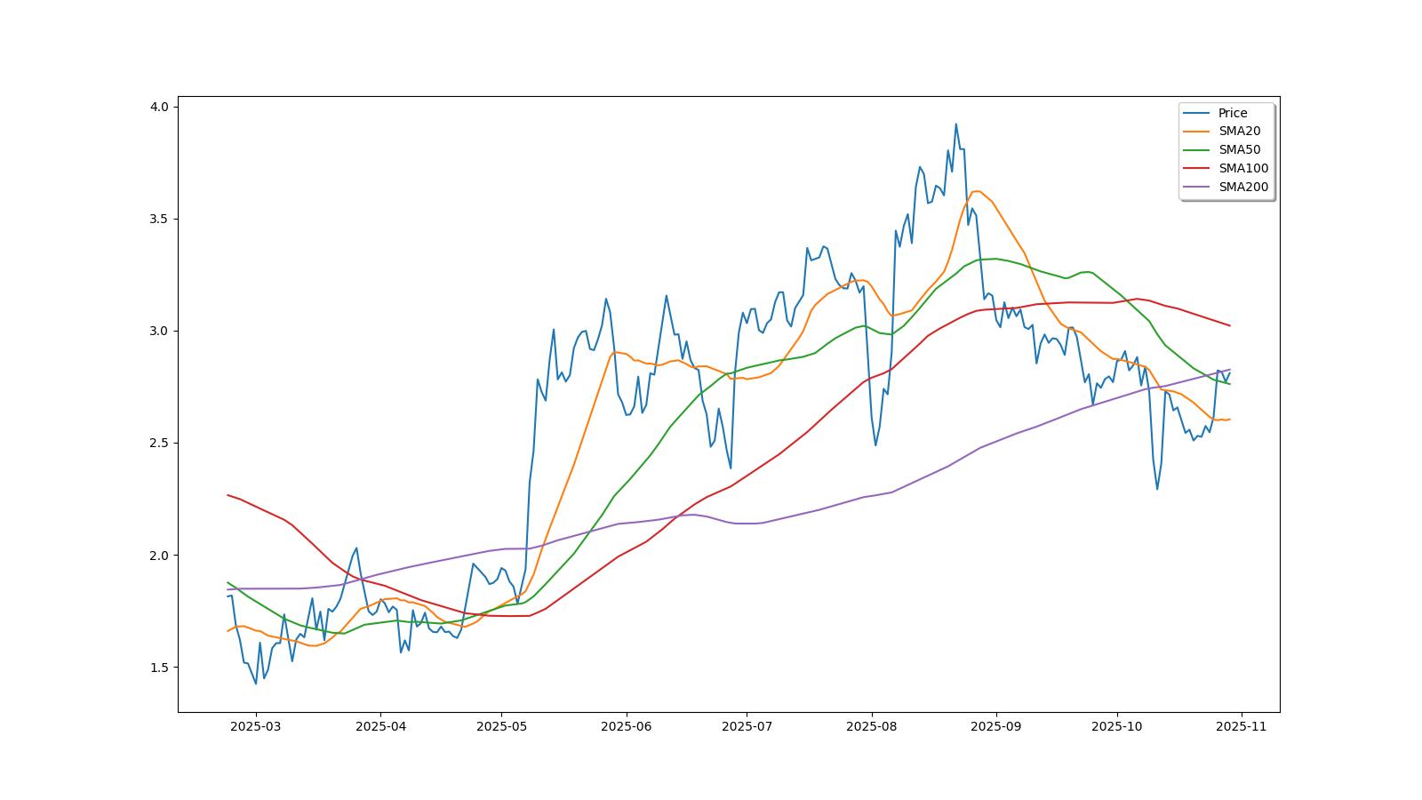 Penpie Simple Moving Averages