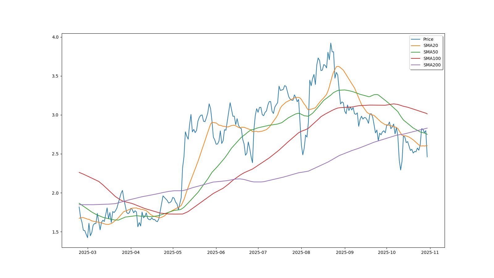 Penpie Simple Moving Averages