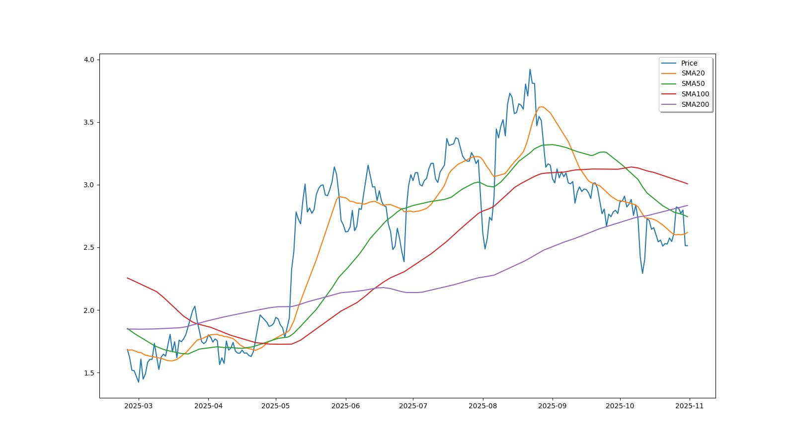 Penpie Simple Moving Averages