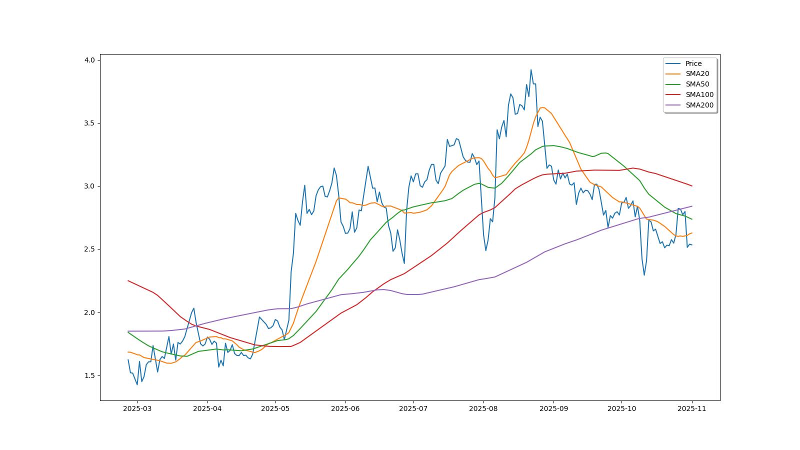 Penpie Simple Moving Averages