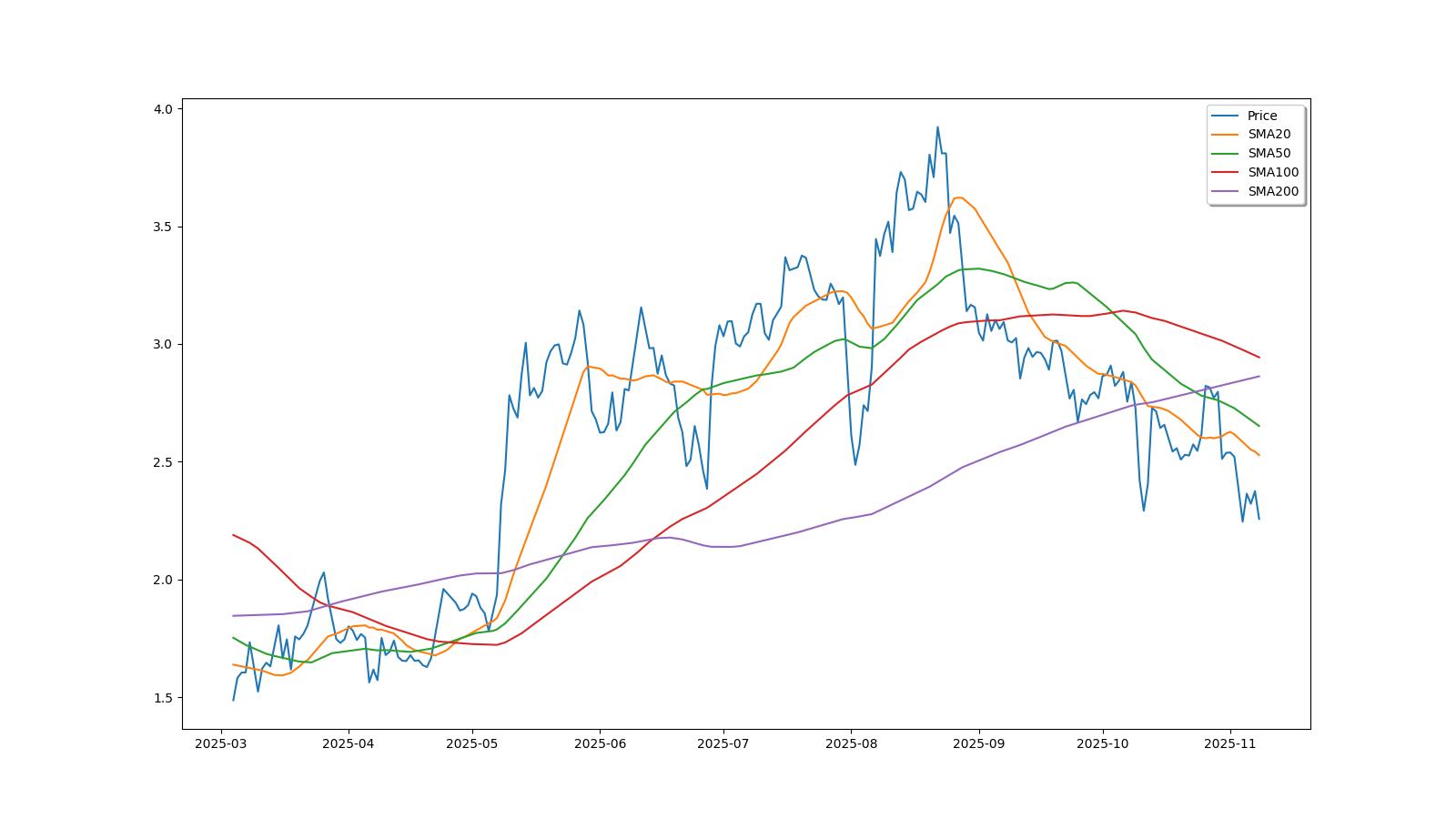 Penpie Simple Moving Averages