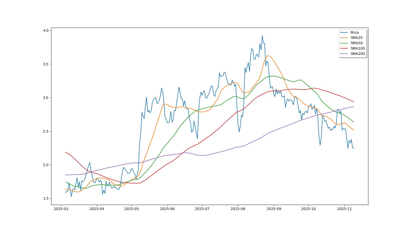 Penpie Simple Moving Averages