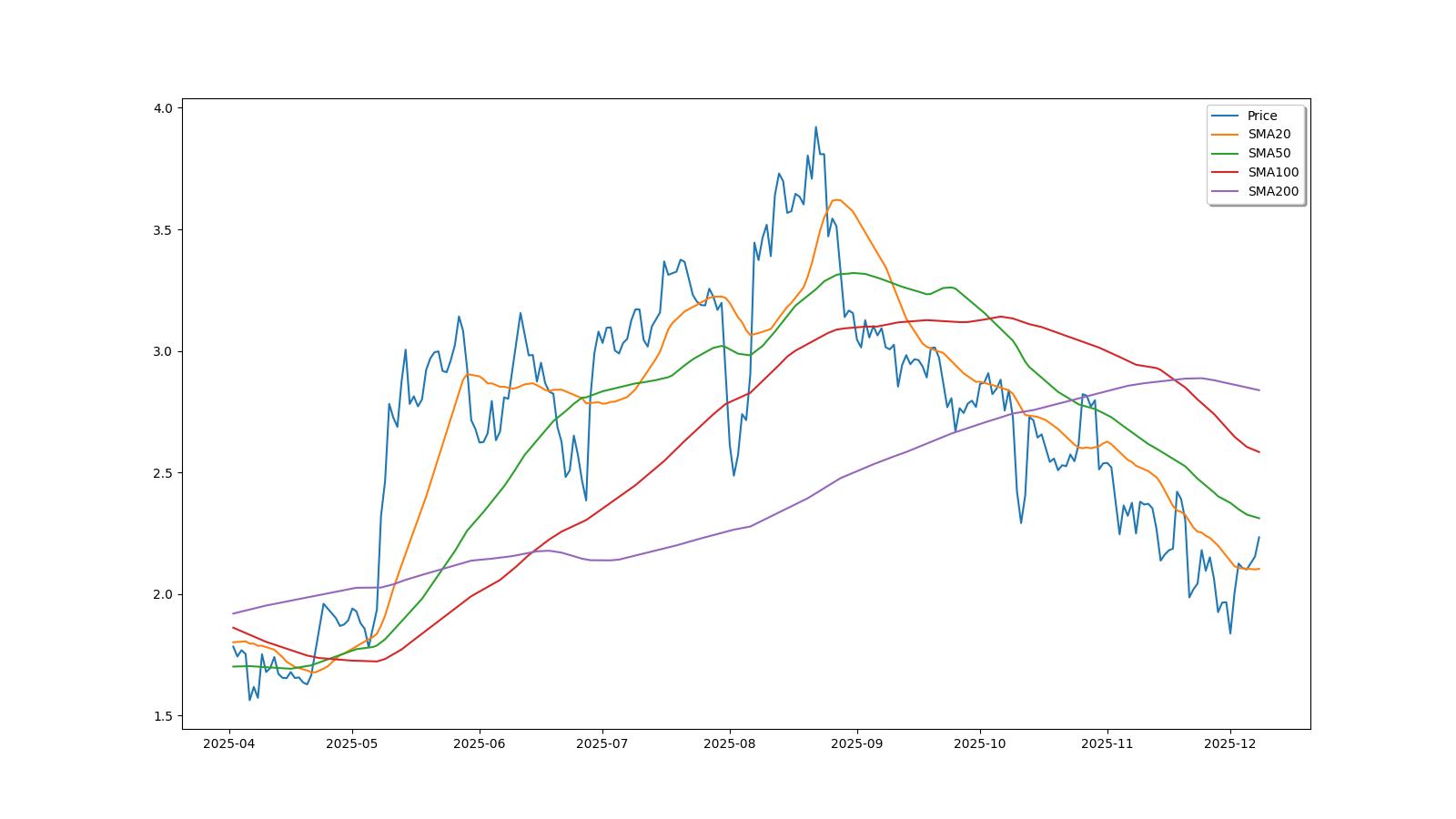 Penpie Simple Moving Averages