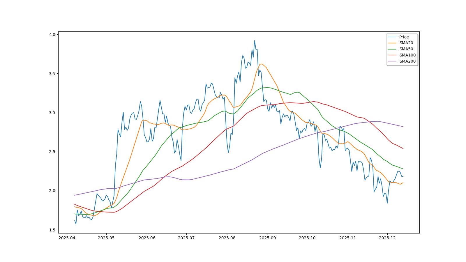 Penpie Simple Moving Averages