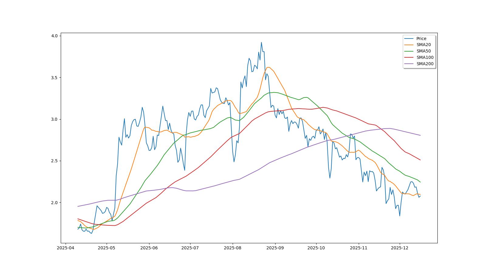 Penpie Simple Moving Averages
