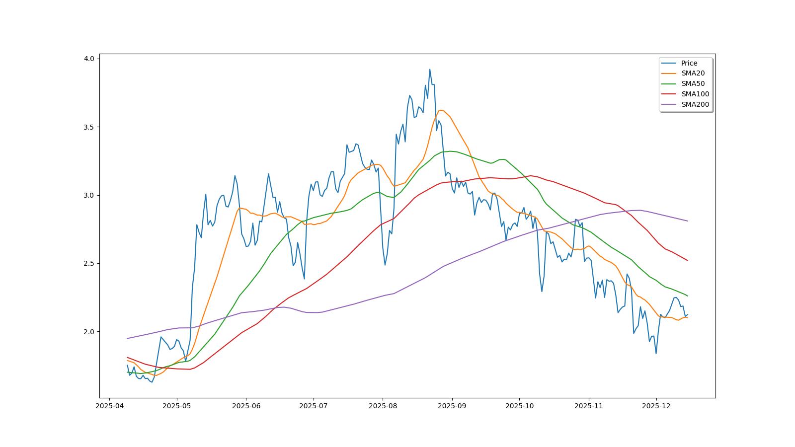 Penpie Simple Moving Averages