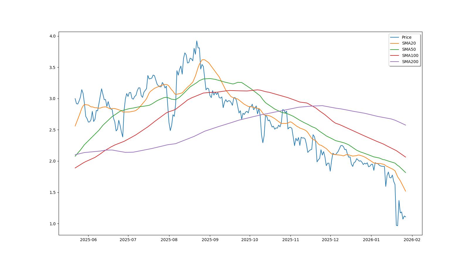 Penpie Simple Moving Averages