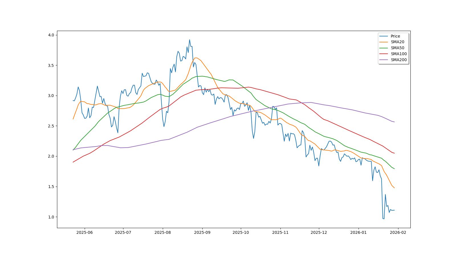 Penpie Simple Moving Averages