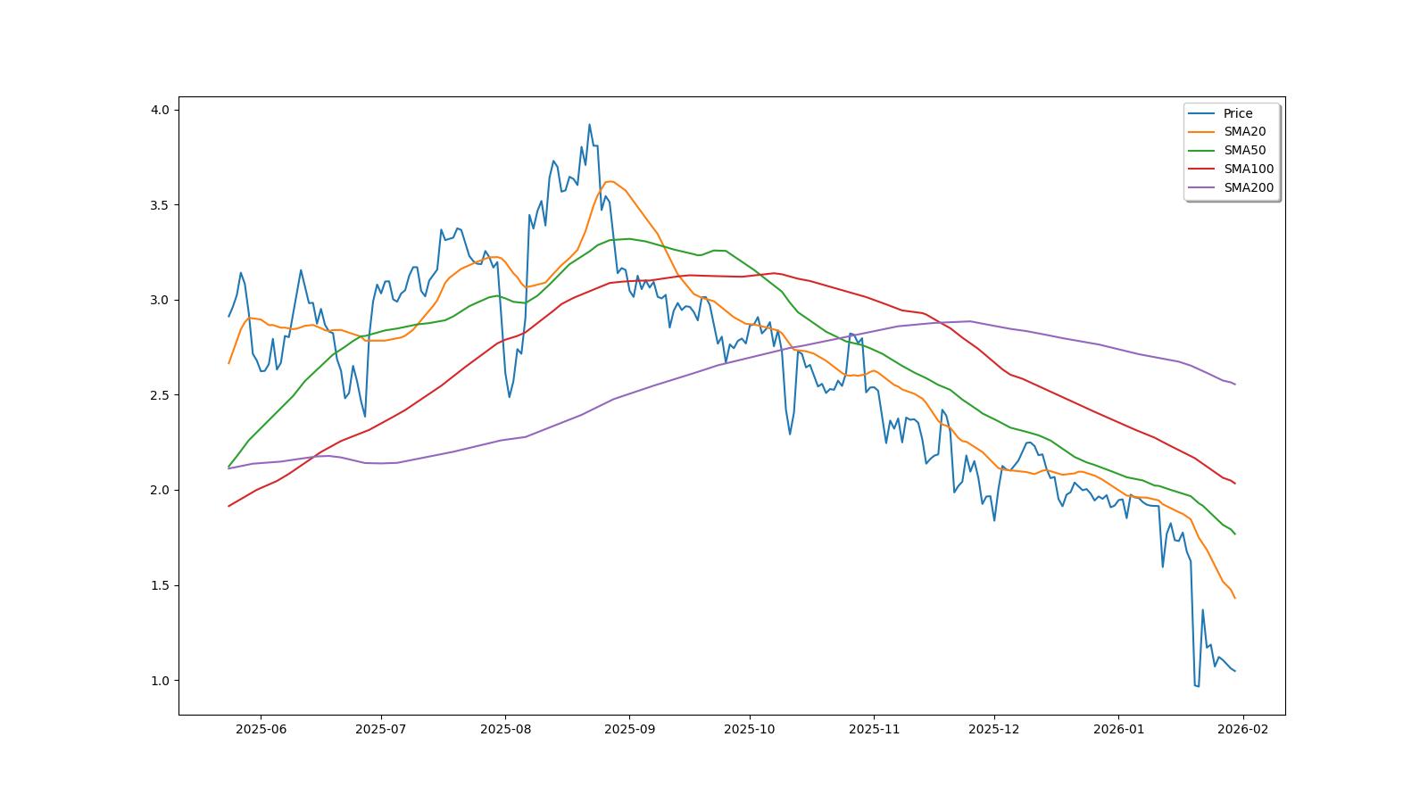 Penpie Simple Moving Averages