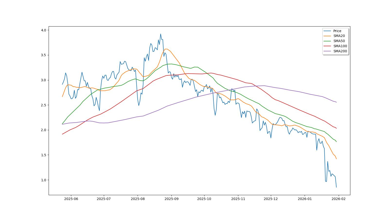 Penpie Simple Moving Averages