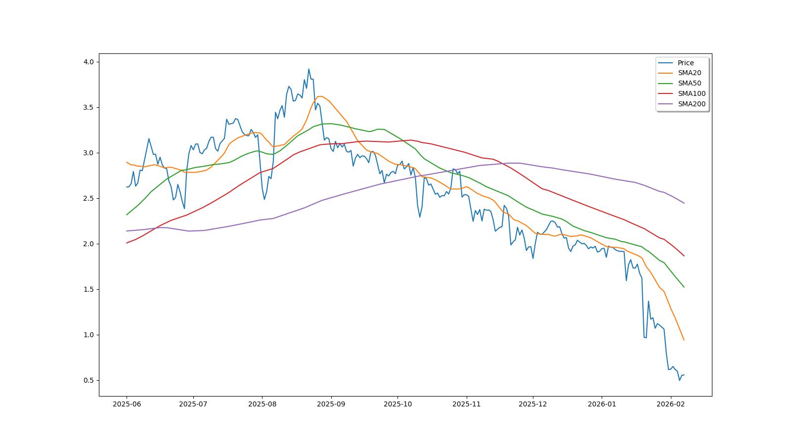 Penpie Simple Moving Averages