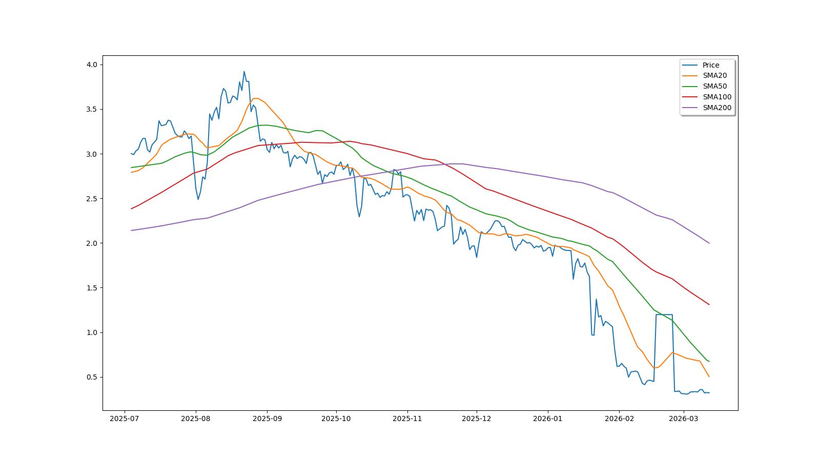Penpie Simple Moving Averages