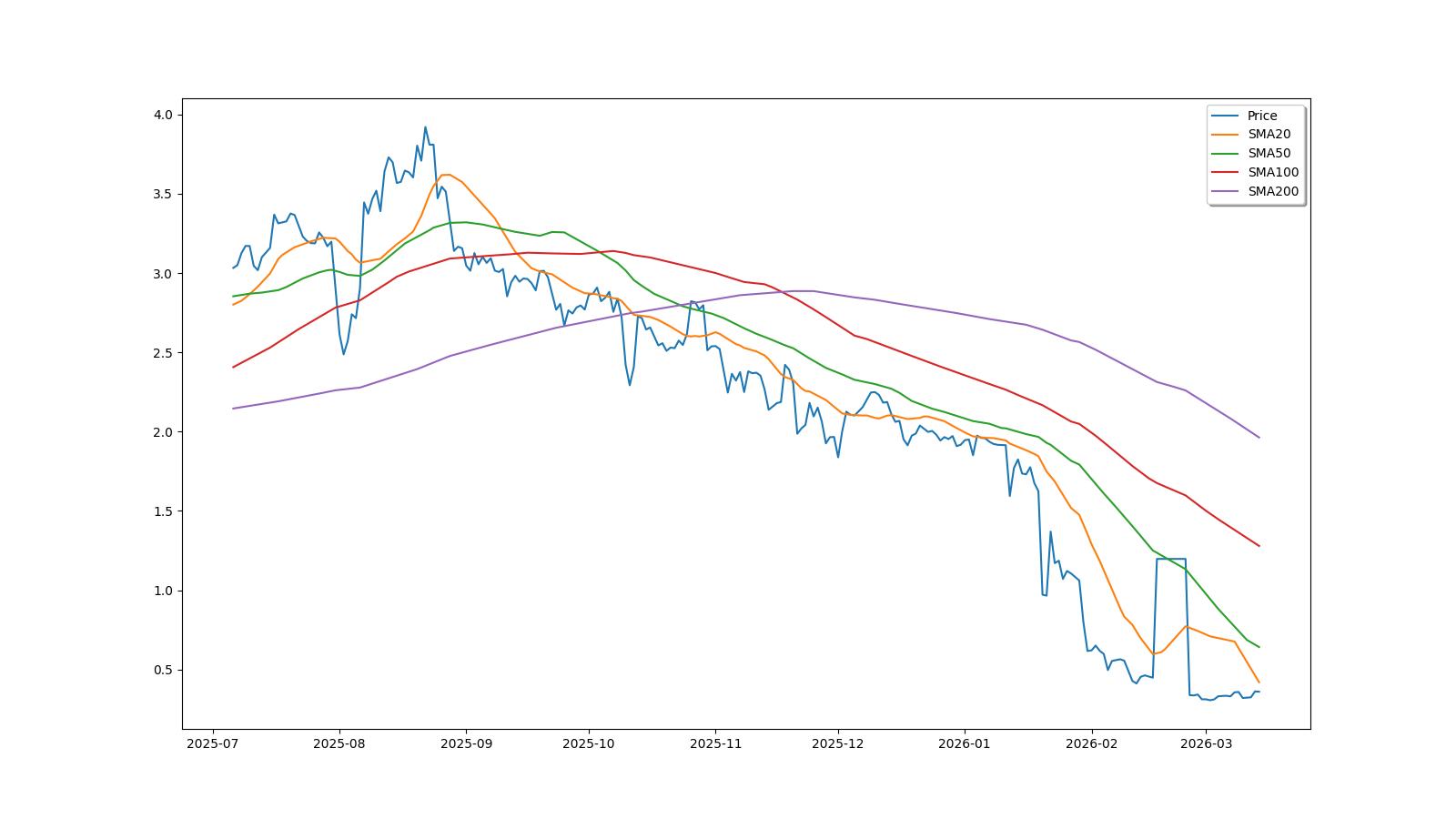 Penpie Simple Moving Averages