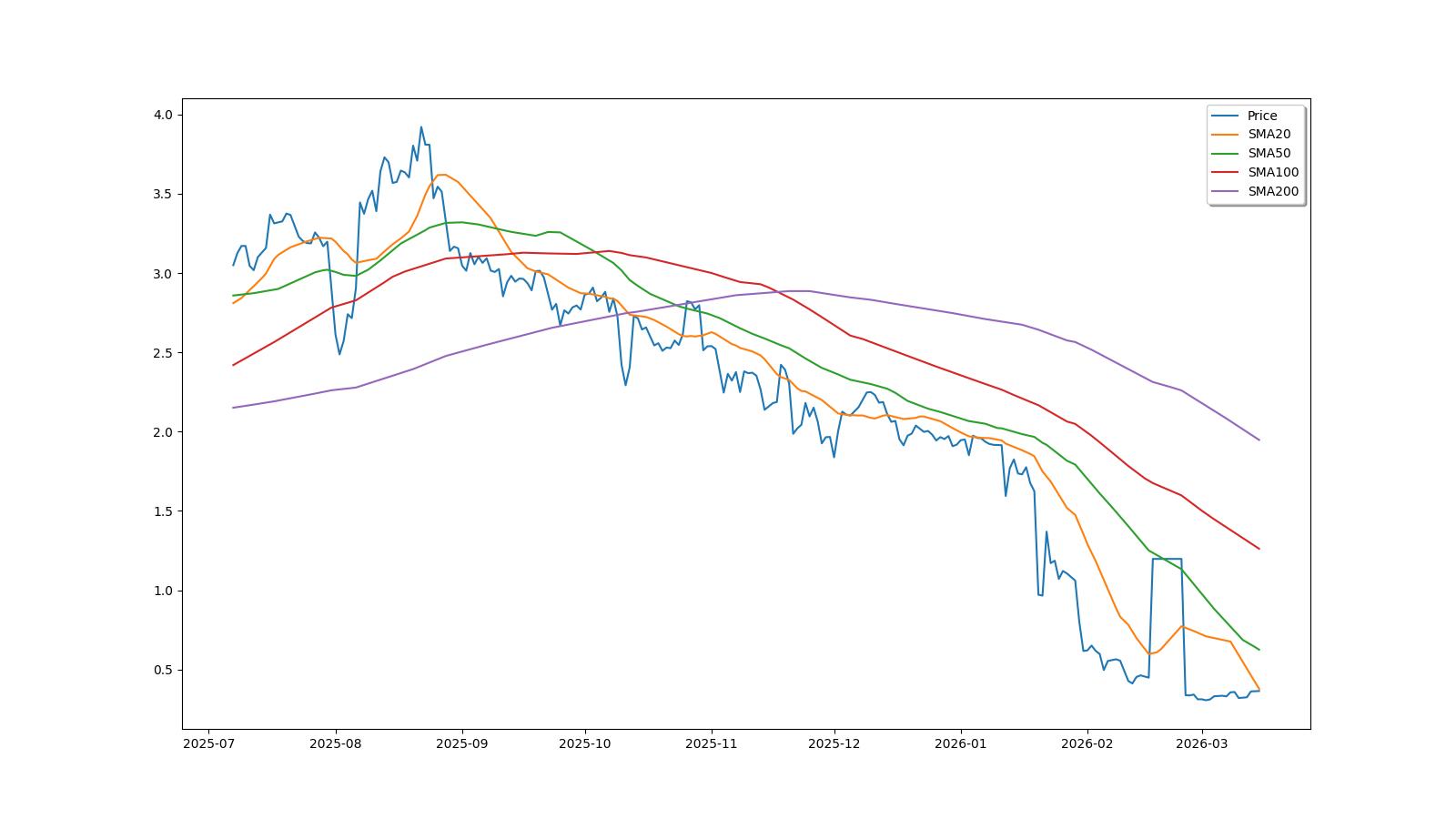 Penpie Simple Moving Averages