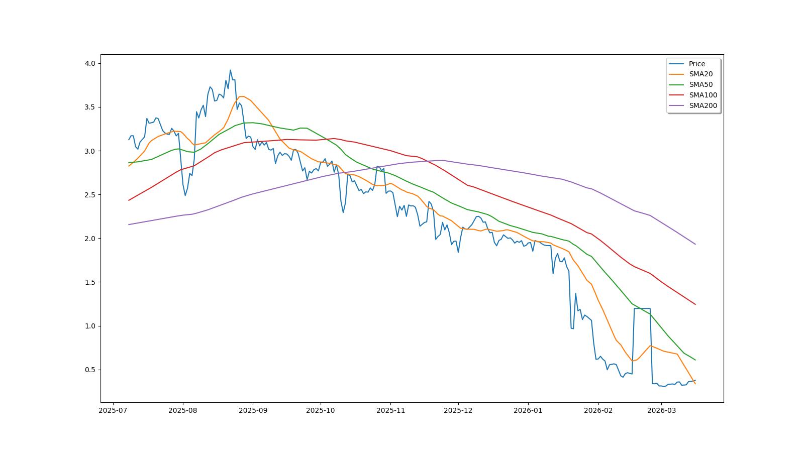 Penpie Simple Moving Averages