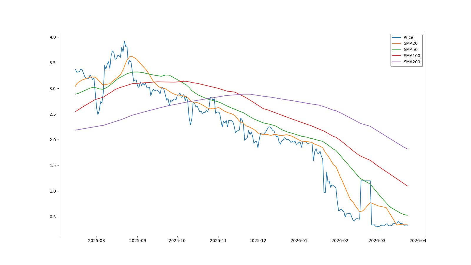 Penpie Simple Moving Averages