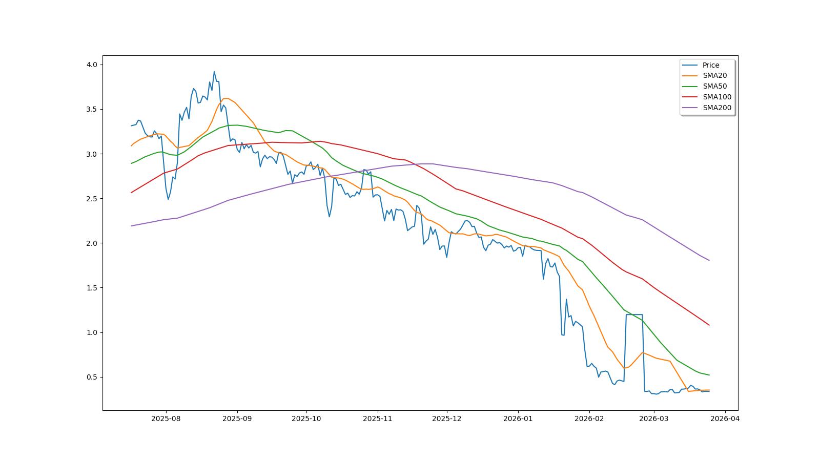 Penpie Simple Moving Averages