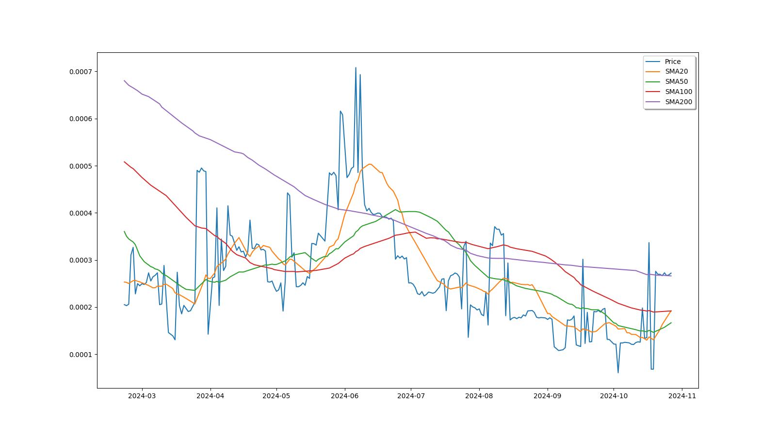 Peony Simple Moving Averages