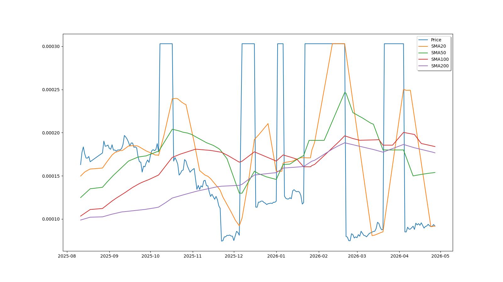 People's Punk Simple Moving Averages