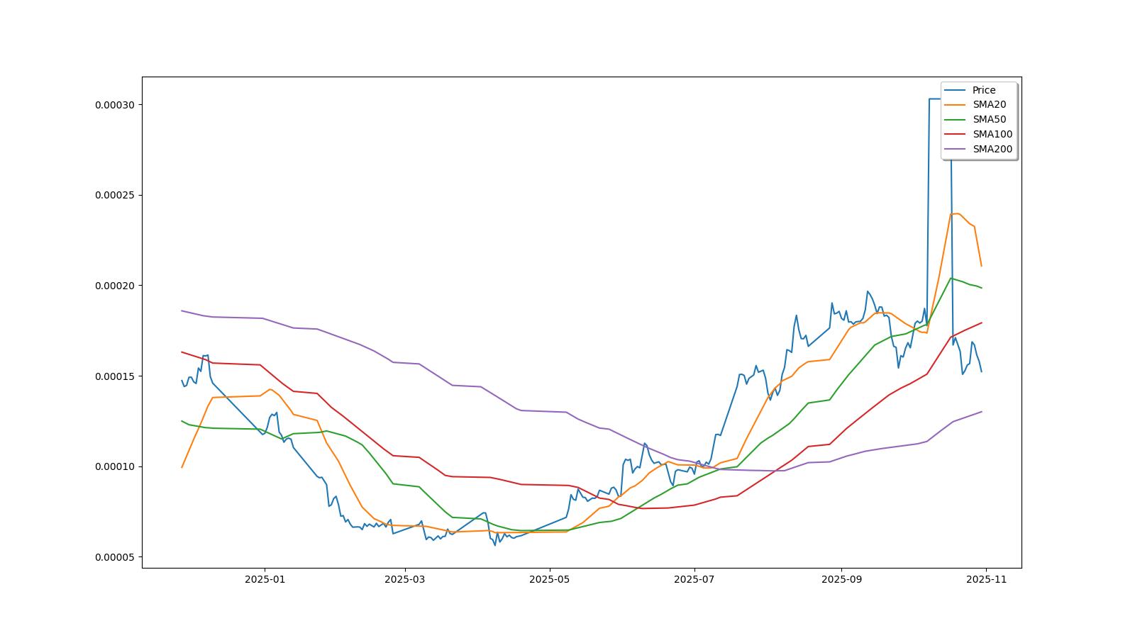People's Punk Simple Moving Averages