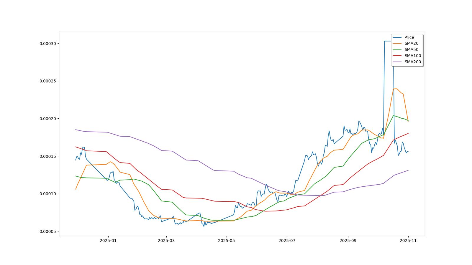 People's Punk Simple Moving Averages
