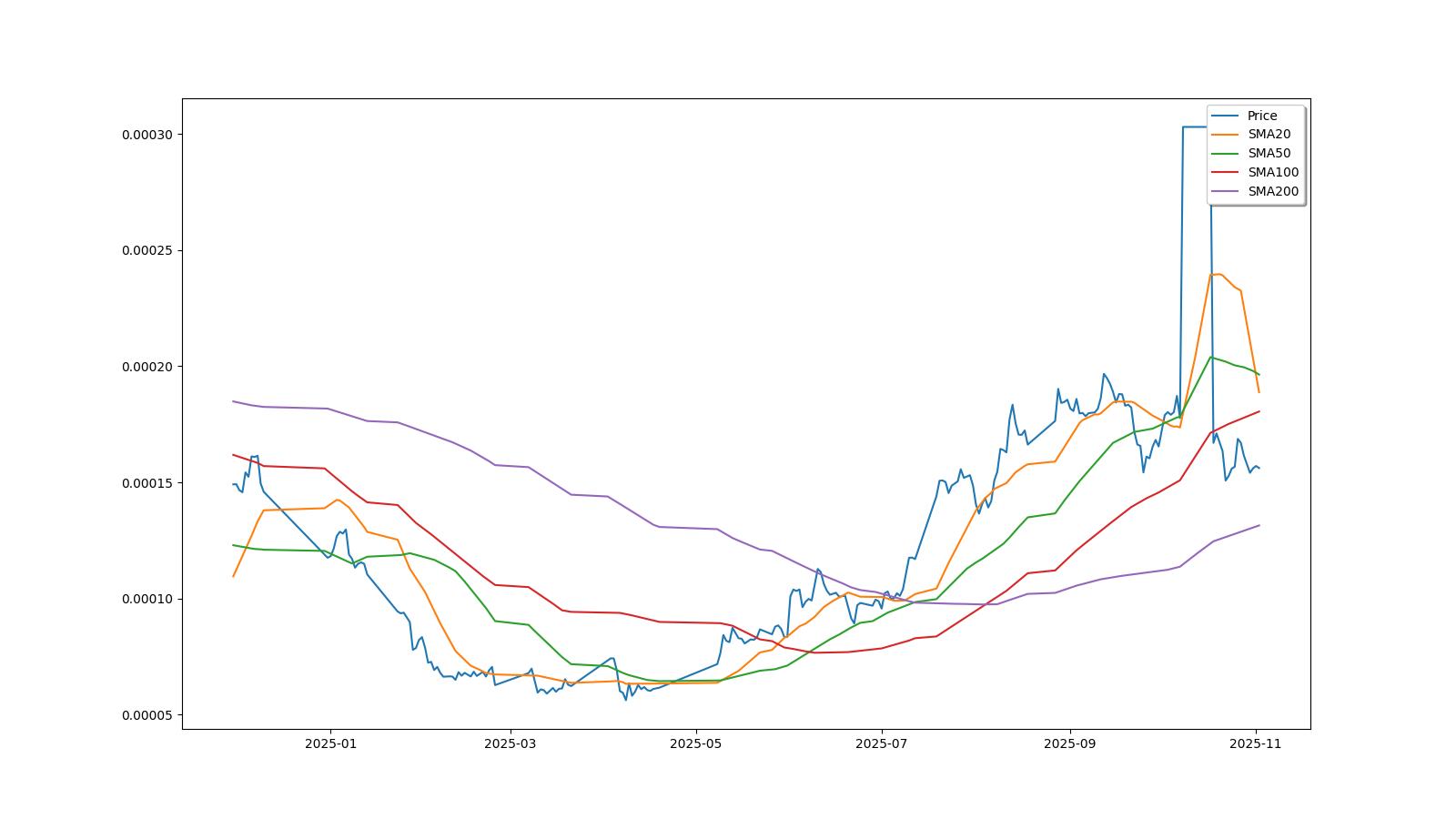 People's Punk Simple Moving Averages