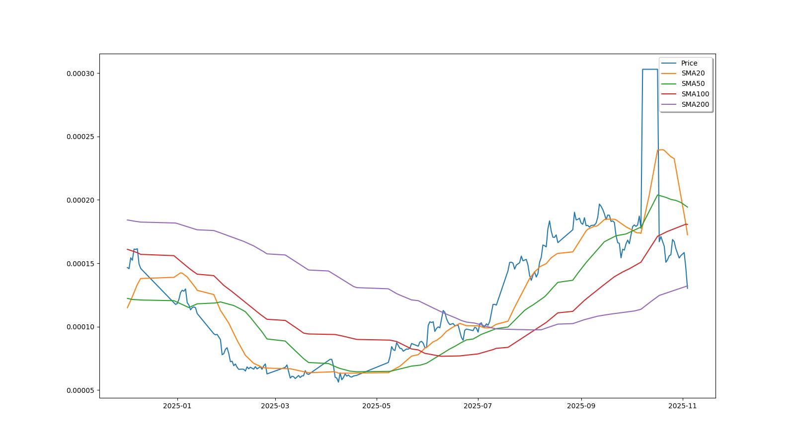 People's Punk Simple Moving Averages