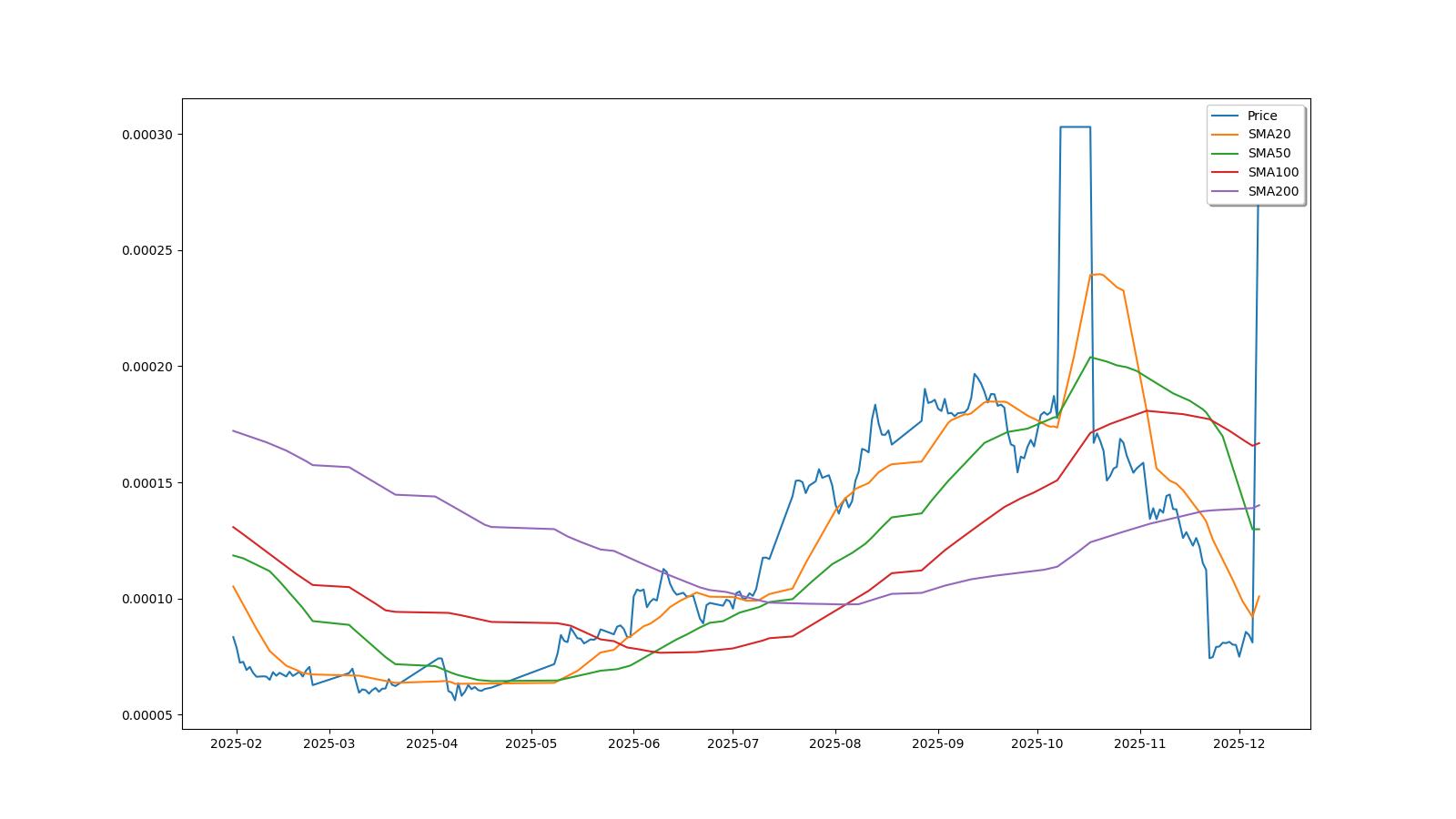 People's Punk Simple Moving Averages
