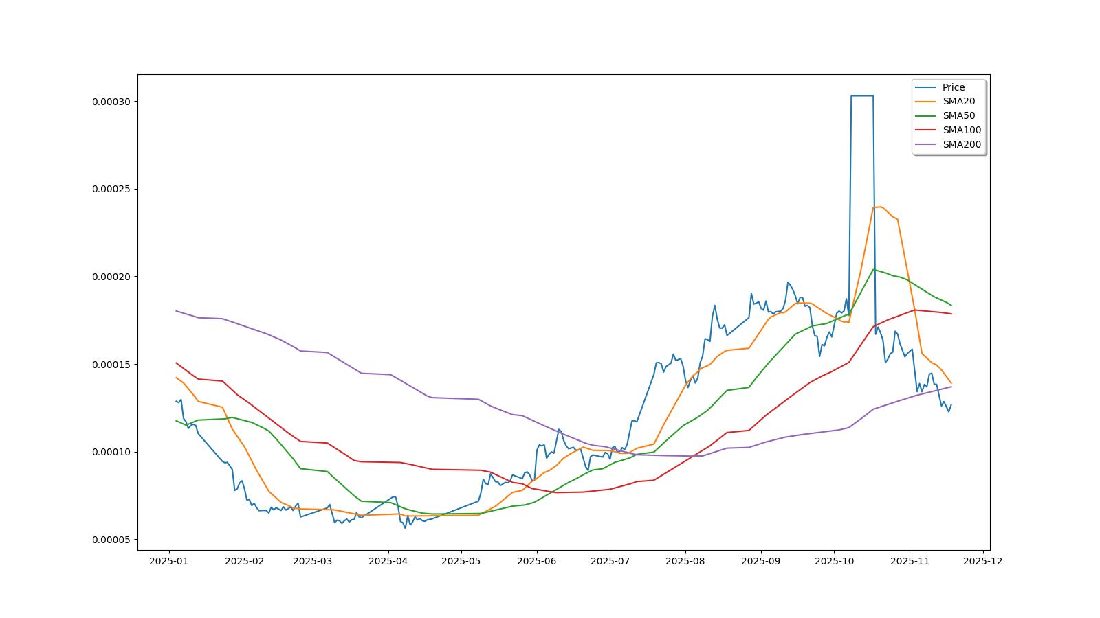 People's Punk Simple Moving Averages