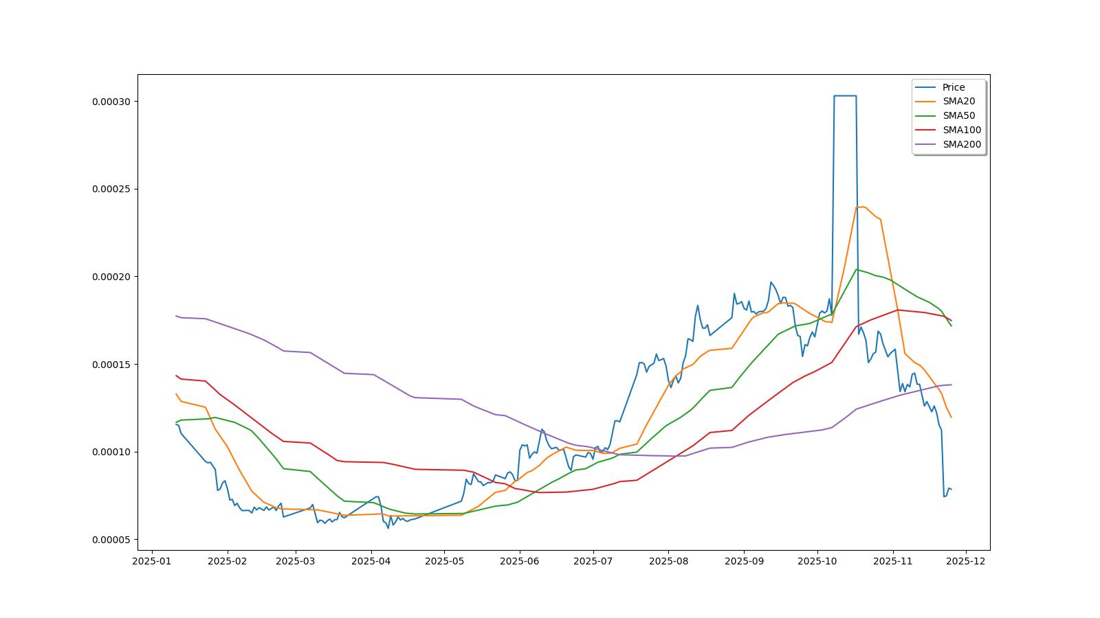People's Punk Simple Moving Averages