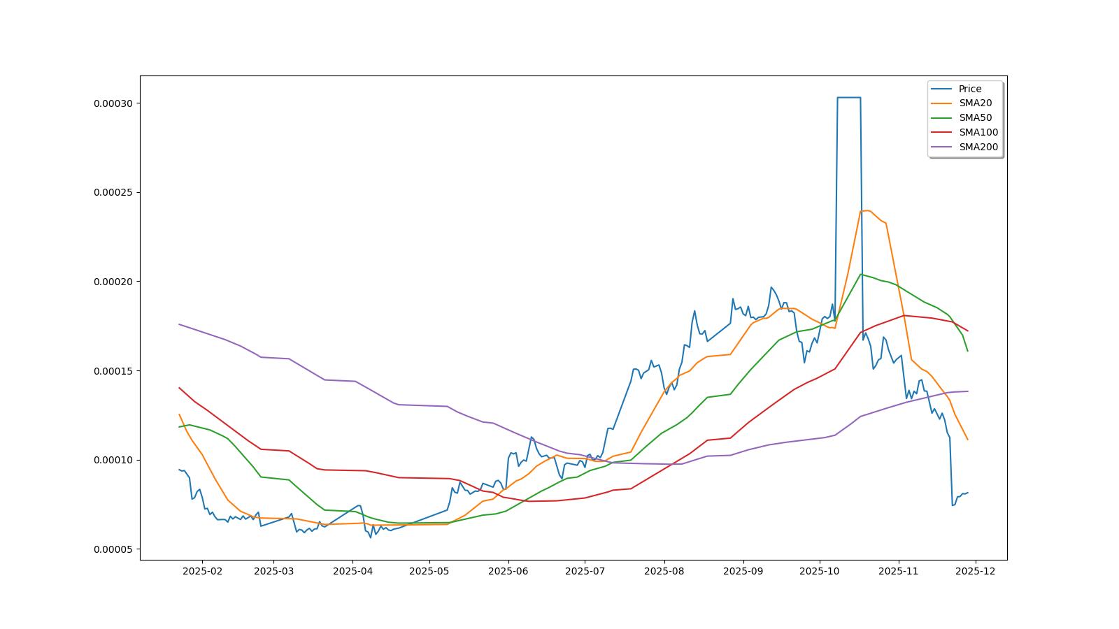 People's Punk Simple Moving Averages