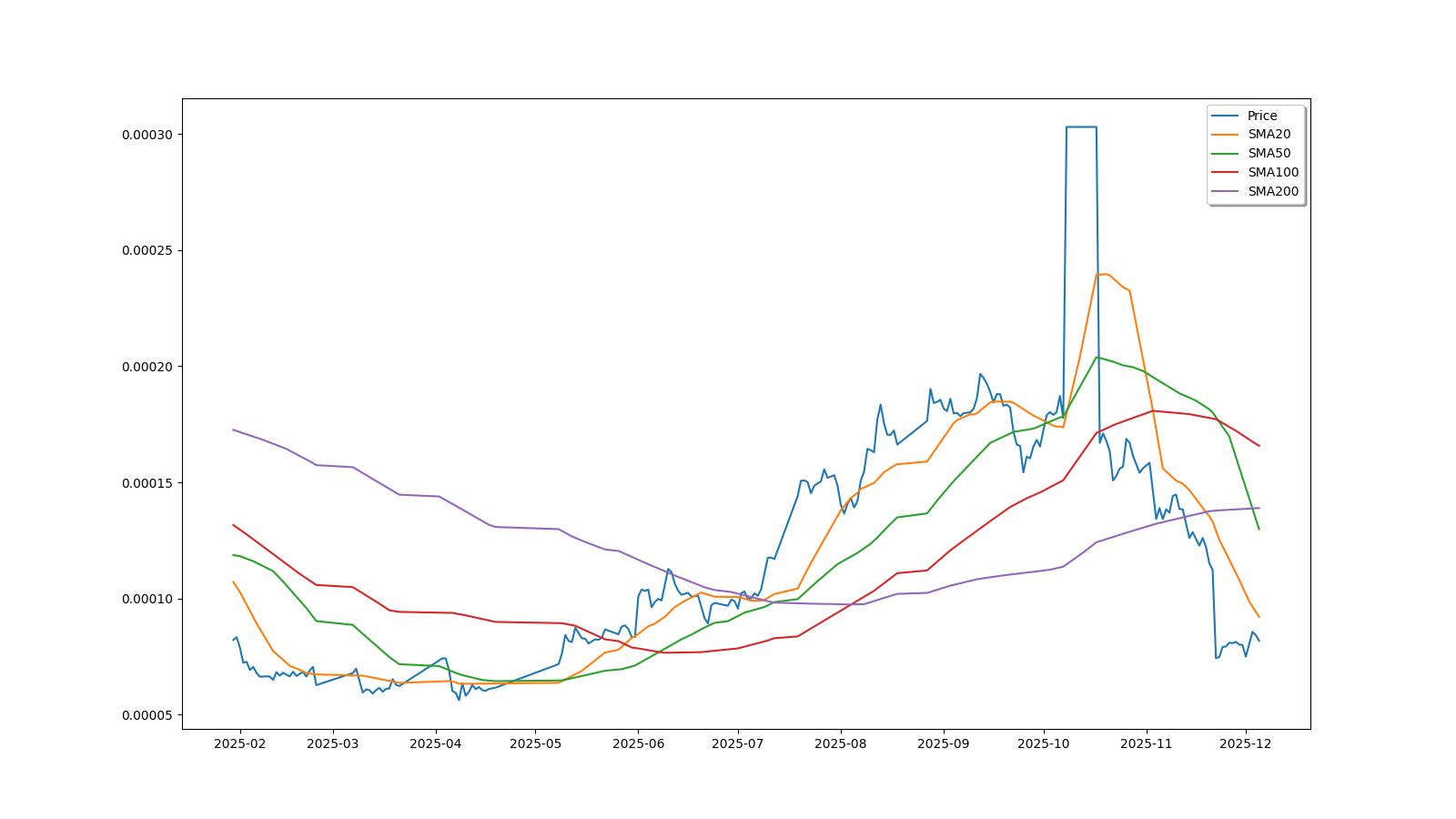 People's Punk Simple Moving Averages