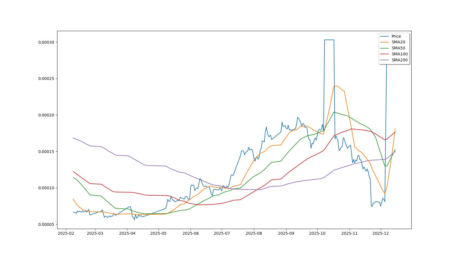 People's Punk Simple Moving Averages