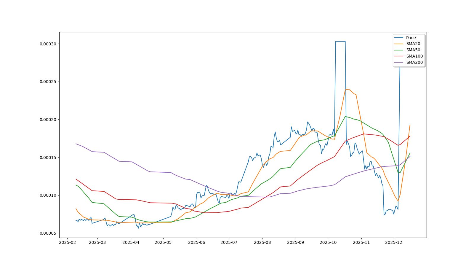 People's Punk Simple Moving Averages