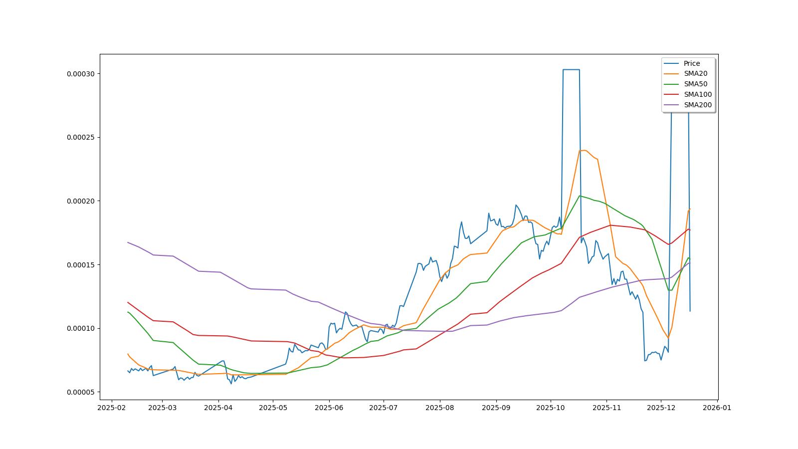 People's Punk Simple Moving Averages