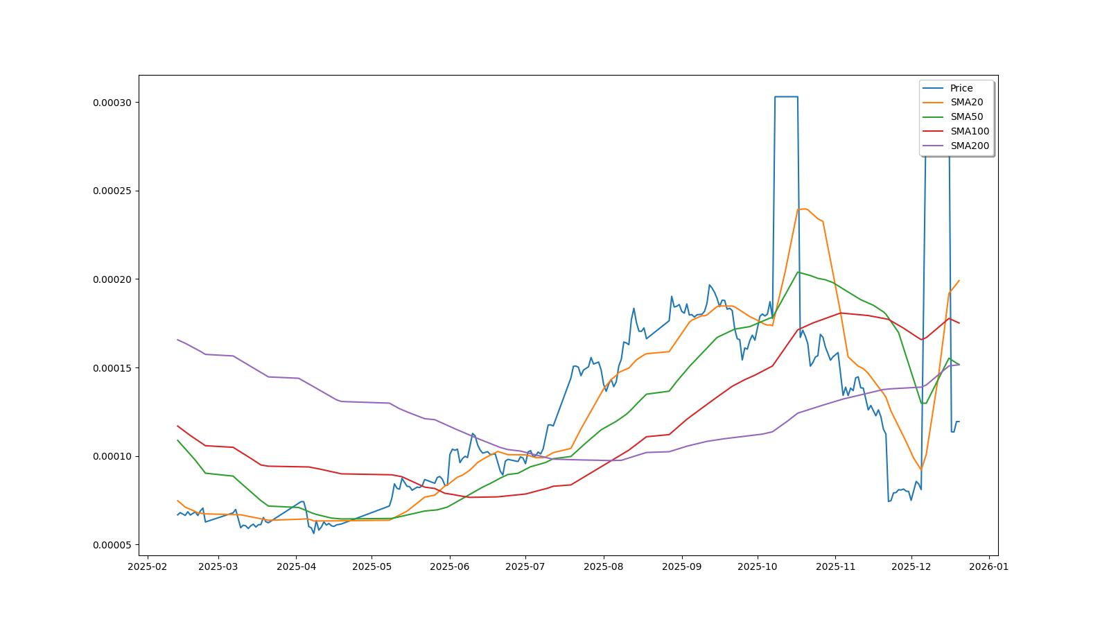 People's Punk Simple Moving Averages