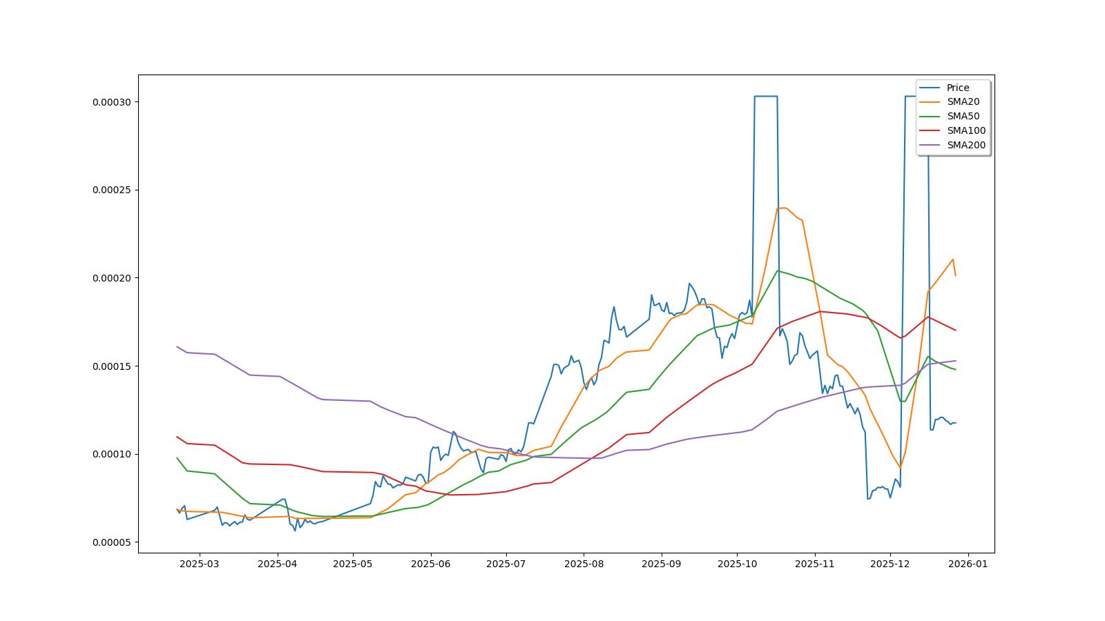 People's Punk Simple Moving Averages