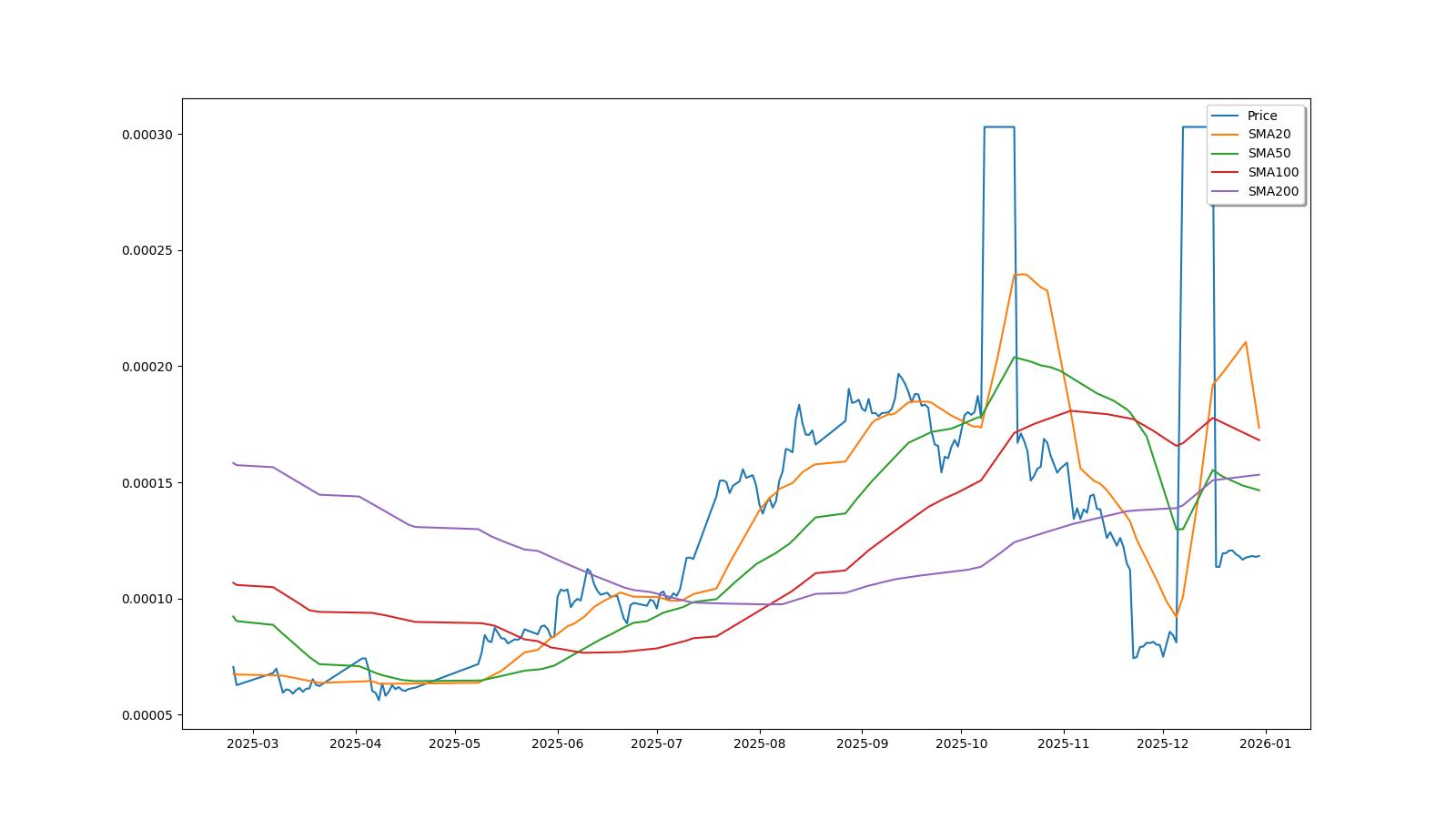 People's Punk Simple Moving Averages