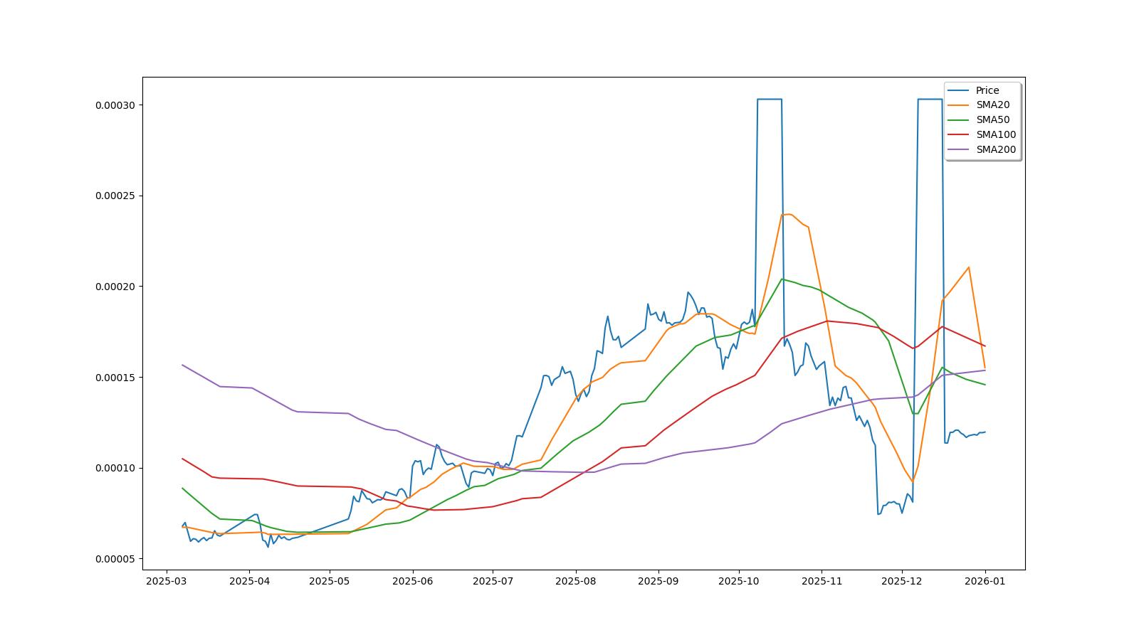People's Punk Simple Moving Averages