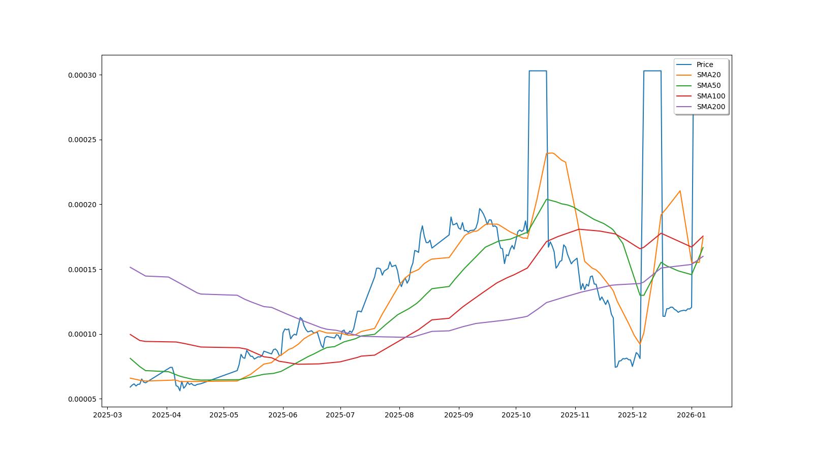People's Punk Simple Moving Averages