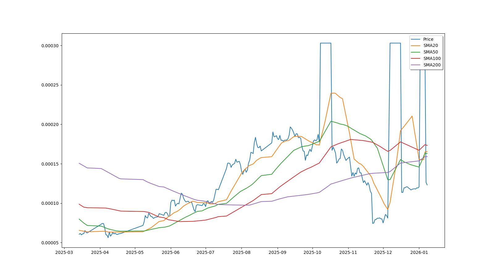 People's Punk Simple Moving Averages