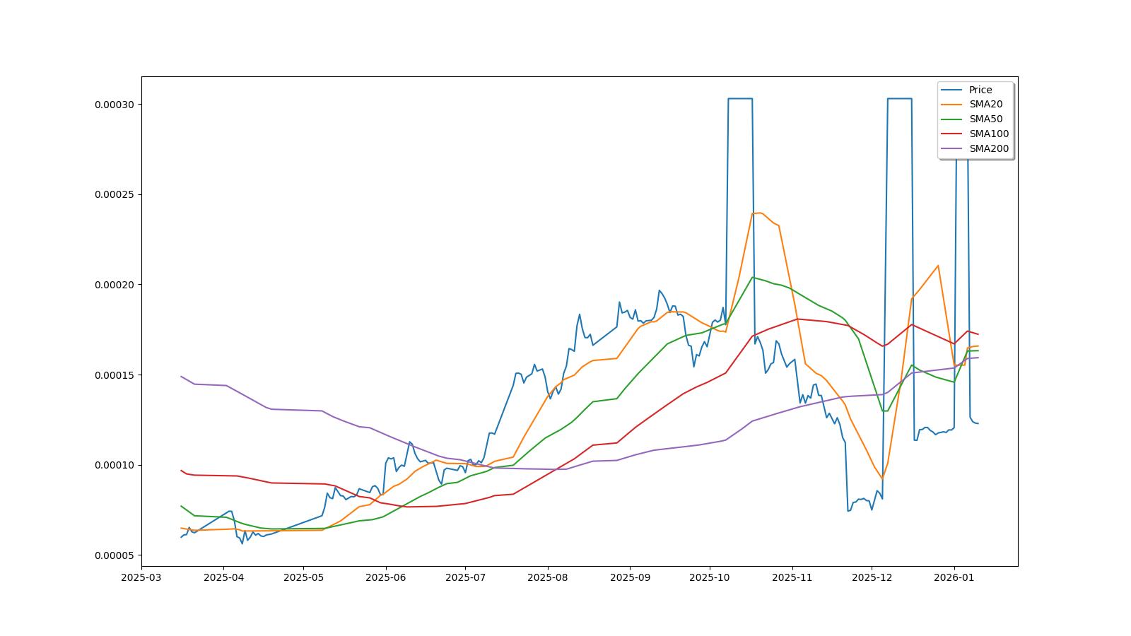 People's Punk Simple Moving Averages