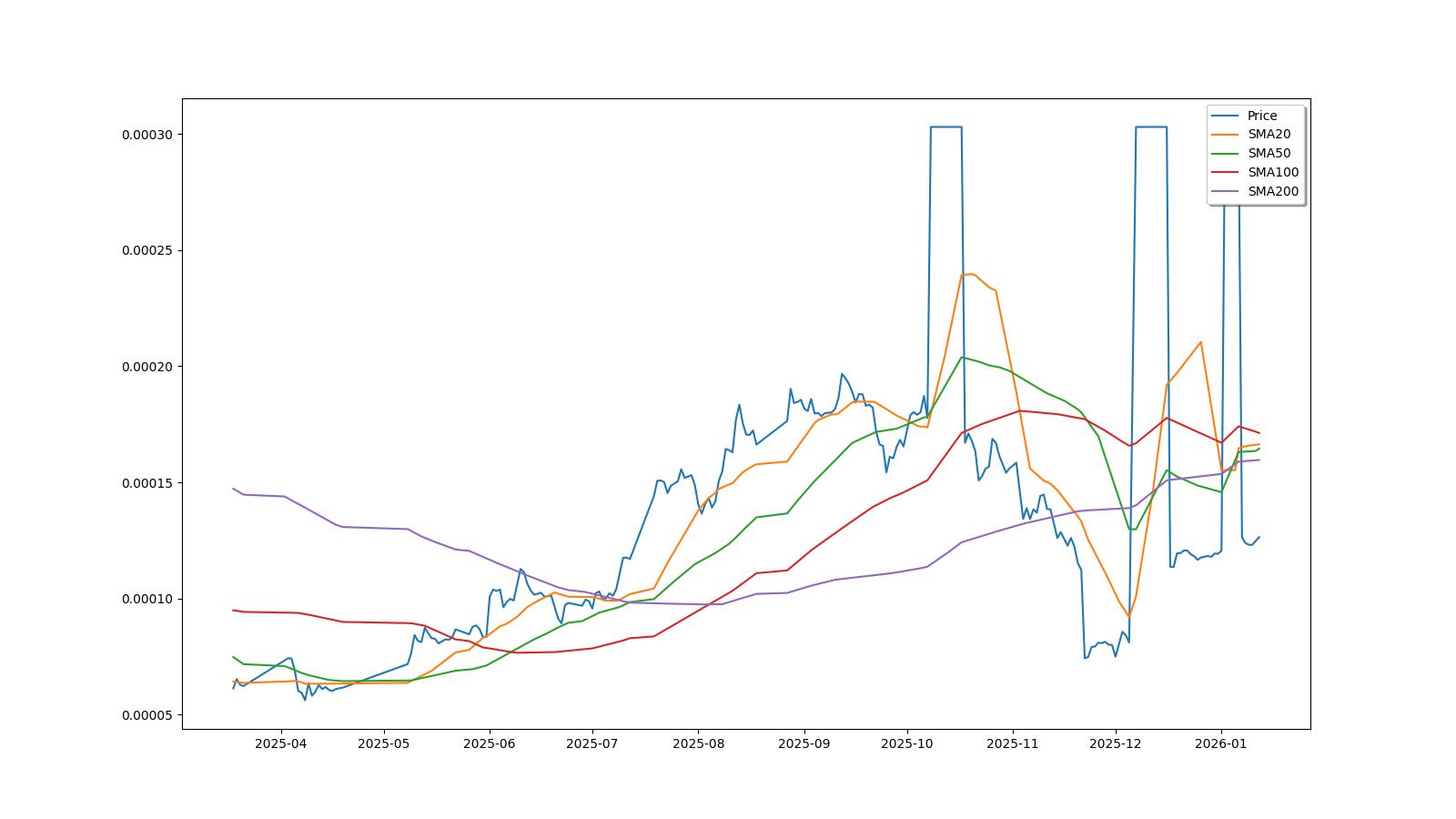 People's Punk Simple Moving Averages